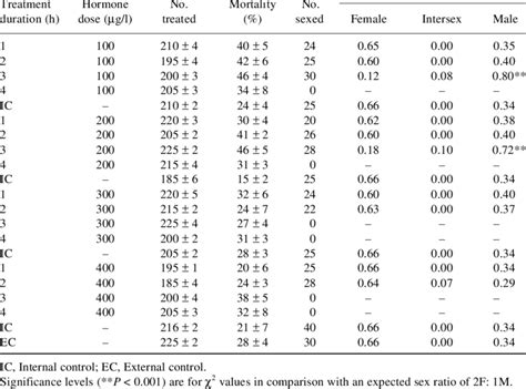 Effect Of Et Treatment On Sex Ratio Of H Fossilis Sex Ratio Download