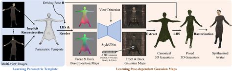 Animatable Gaussians Learning Pose Dependent Gaussian Maps For High Fidelity Human Avatar