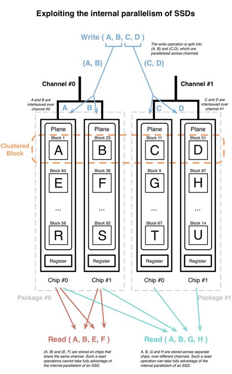 Ssd筆記 第五篇 Access Pattern 系統配置 一只特立独行的猪