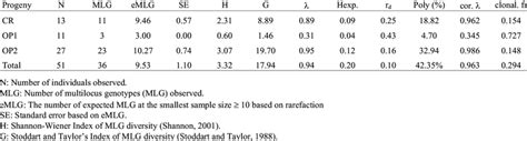 Analysis Of Multilocus Genotypes Diversity In Progenies Of Paspalum Download Scientific Diagram