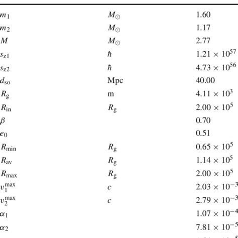 List Of Parameters Of The Binary Ns System Analyzed In Sect 532