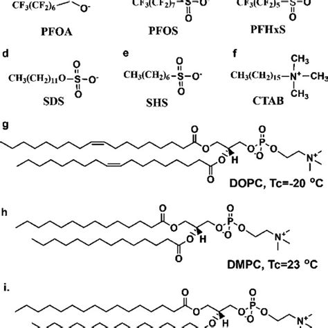The Structures Of The Three Pfcs A Pfoa B Pfos And C Pfhxs