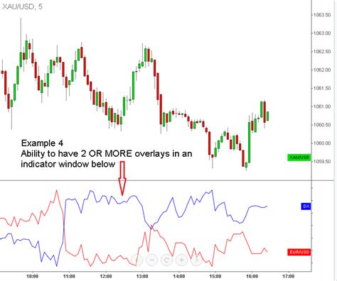An Indicator That Could Overlay Any Instrumentsymbol Chart From