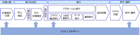 データベースのクラウド移行 Dforce