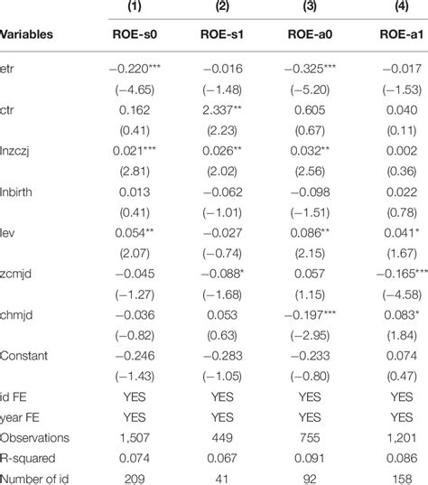 Results Of Heterogeneous Regression Of Short Term Financial Performance