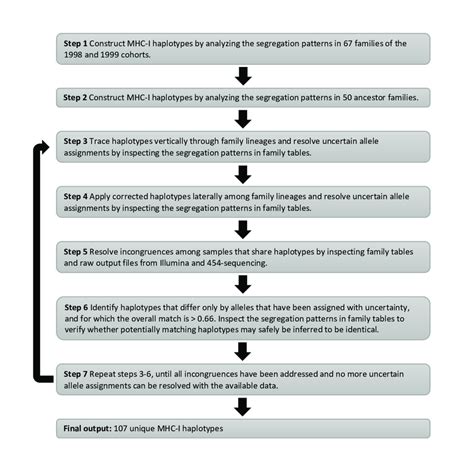 flow chart of our haplotype inference protocol from paper v fig 1