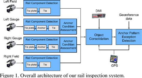Figure 1 From Enhanced Rail Component Detection And Consolidation For Rail Track Inspection