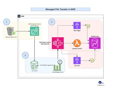 Managed File Transfer In Aws Thinking Aloud