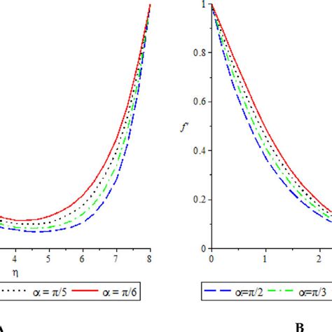 αversus Fluid Veloicty Blasius Flow A And Sakiadis Flow B Download Scientific Diagram