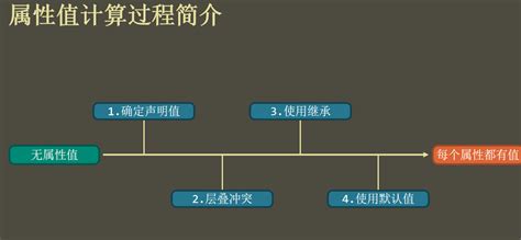 属性值的计算过程 kyou12138 博客园