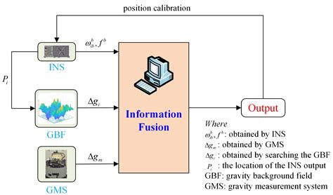 A Multi Resolution Sequence Method With Strong Constraints For Marine