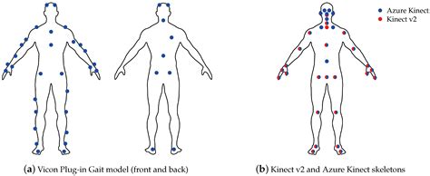 evaluation of the pose tracking performance of the azure kinect and kinect v2 for gait analysis