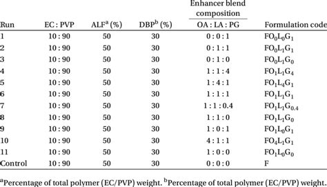 Formulation Of The Transdermal Patches Download Table