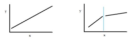 Chow Test Definition And Examples Statistics How To