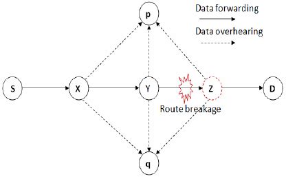Route Error Detection Download Scientific Diagram