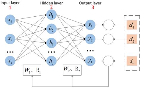 Remote Sensing Free Full Text Gnss Ir Snow Depth Retrieval Based On The Fusion Of Multi