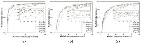 Contribution Based Resource Allocation For Effective Federated Learning In Uav Assisted Edge