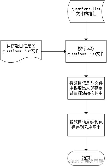 在线oj平台项目 Csdn博客