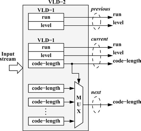 The Conceptual Vld 2 Implementation On Fpga Download Scientific Diagram
