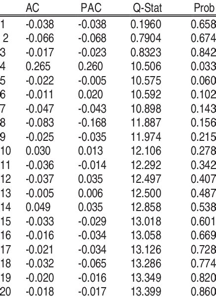 Correlogram Squared Residuals Download Table
