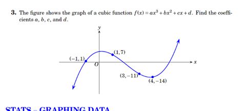 Solved The Figure Shows The Graph Of A Cubic Function Chegg Com