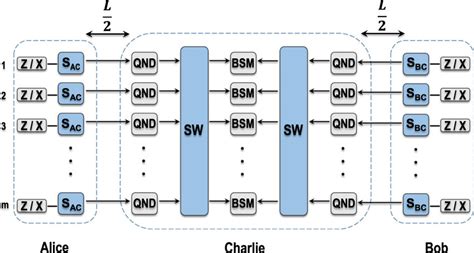 Schematic Layout Of The Amdi Qkd Protocol Using The Entanglement