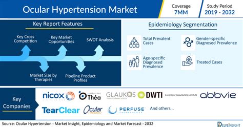 Ocular Hypertension Market Size And Share To Increase By 2032 Asserts