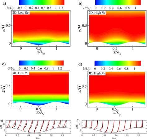 Non Dimensional Time Averaged Streamwise Velocity Fields Uub A 2d