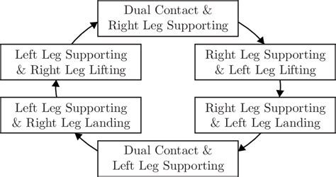 State Machine For Continuous Stepping Motion Download Scientific Diagram