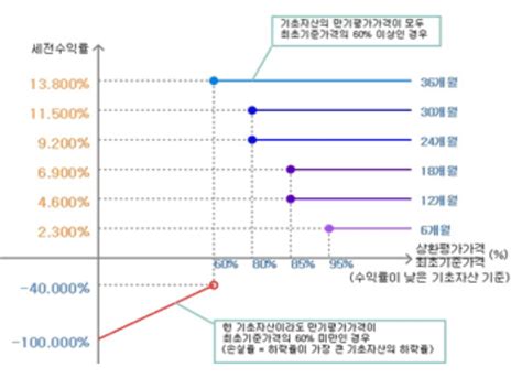 3 주식파생상품 주가 연계 증권els