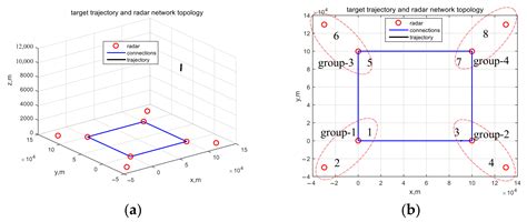 Consensus Based Distributed Target Tracking With False Data Injection Attacks Over Radar Network