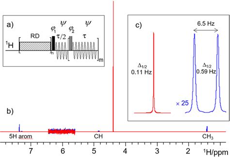 collapsing the entire ¹h nmr spectrum of 1 into a sharp singlet a pulse
