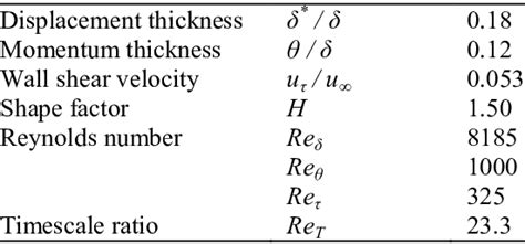 boundary layer parameters download table