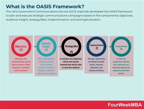 What Is The Oasis Framework Fourweekmba