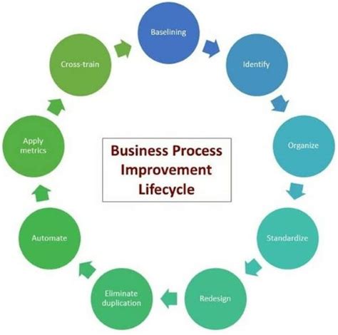 Up To Speed With Workflow How To Choose Business Process Improvement