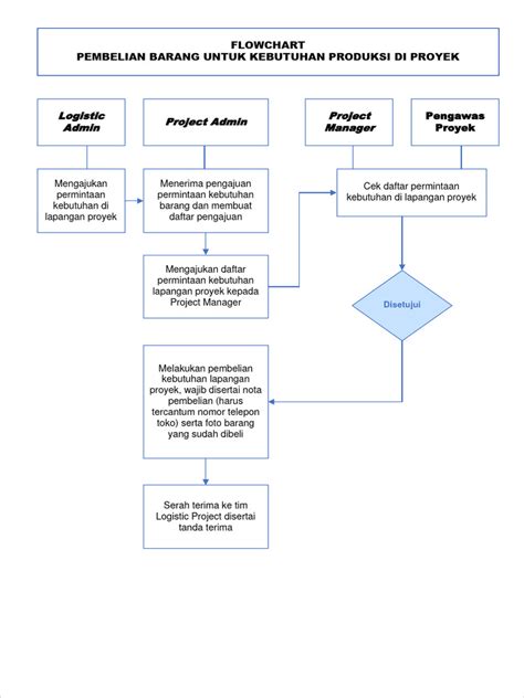 Flowchart Sop Pembelian Barang Untuk Kebutuhan Produksi Di Proyek 11062024 Pdf