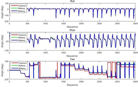 Evaluation Of Ahrs Algorithms For Foot Mounted Inertial Based Indoor Navigation Systems