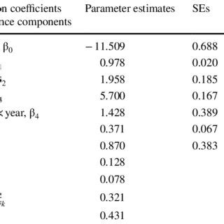Regression Coefficients Covariance Parameter Estimates And Their Download Scientific Diagram