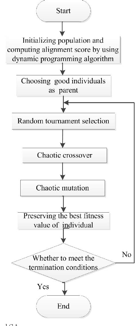 Figure 1 From Multiple Sequence Alignment Based On Combining Genetic Algorithm With Chaotic