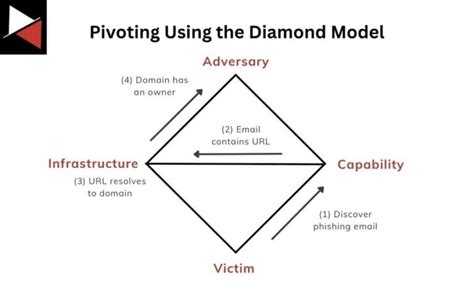 The Diamond Model Of Intrusion Analysis Simple Intelligence Driven Analysis Kraven Security