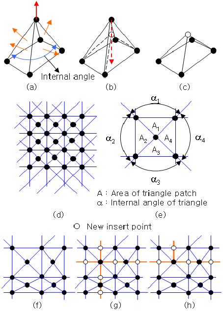 Illustration Of Surface Maintenance In The Unstructured Grid Technique
