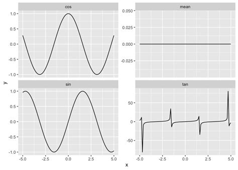 R One Function Per Facet Stack Overflow