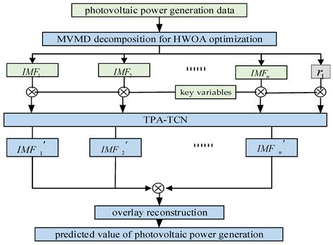 Short Term Photovoltaic Power Generation Prediction Model Based On