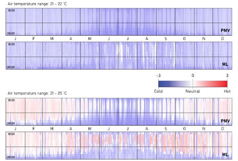 3d Plots For Two Temperature Ranges Plots Visualise The Predicted Tsv