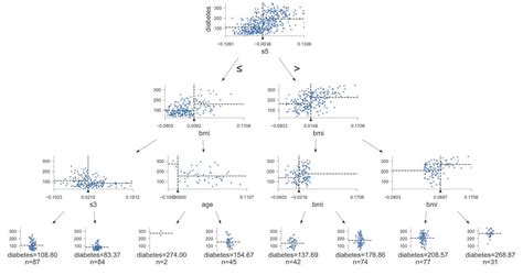 Towards Data Science On Linkedin Creating Incredible Decision Tree