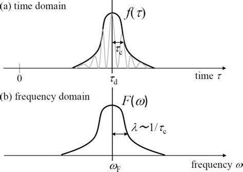 Schematics of the filter function a f τ in the time domain and b Download Scientific