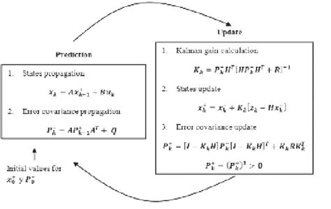 Kalman Fi Lter Cycle For Discrete Linear Systems Adapted From 34