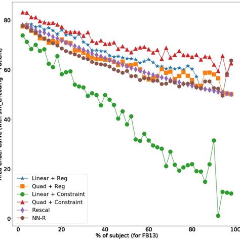 increasing performance of tensor based model when reducing of