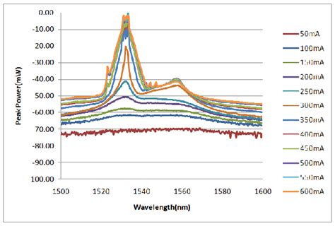Output Spectra Of The Q Switch At Different Current Pump Power Download Scientific Diagram