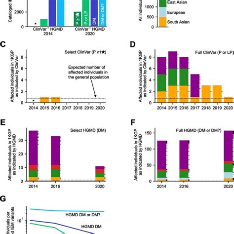 Variant Reclassification In Clinvar And Hgmd A Reclassification Paths Download Scientific